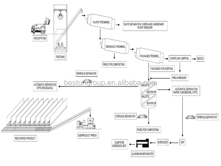 2018 Newest Domestic Waste Recycling Machinery Garbage Sorting ...