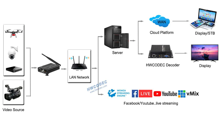 H8114w Hd Sdi To Ip Encoder Rj45 Ethernet Wifi Iptv Encoder H.264 Avc ...