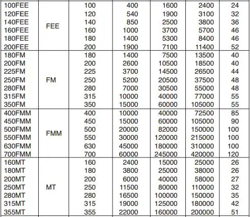 Bs88 Bussmann Fuse 200a 690v 200fee Semiconductor Fuse - Buy ...