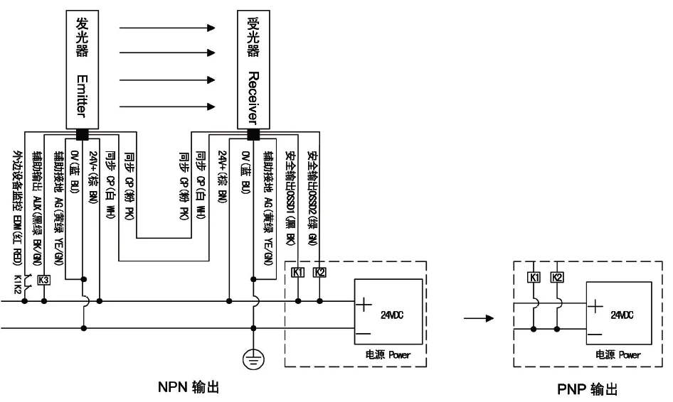 Cat.4 Safety Light Barrier - Reliable Optical Sensor