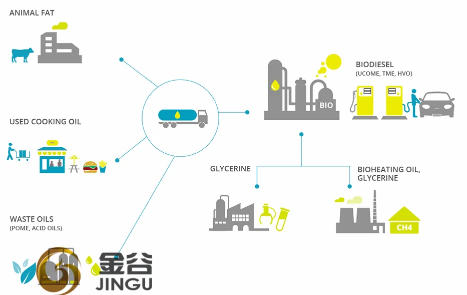 Biodiesel UCOME(Used Cooking Oil Methyl Ester) with ISCC Certificate(id ...