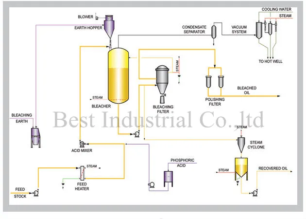 Catalyst Made From Oil Refinery Waste Engine Oil Catalyst For Oil ...