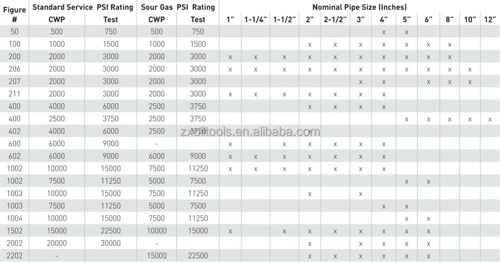Weco Elbow Type NPT Thread Figure 1502 Hammer Union