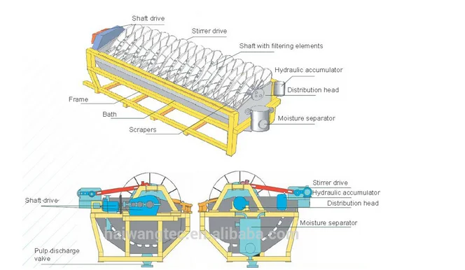 Industrial Lead Zinc Concentrate Dehydration Rotary Vacuum Drum Filter ...