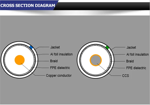 Find Reliable RG500 Cable from China Suppliers with Samples