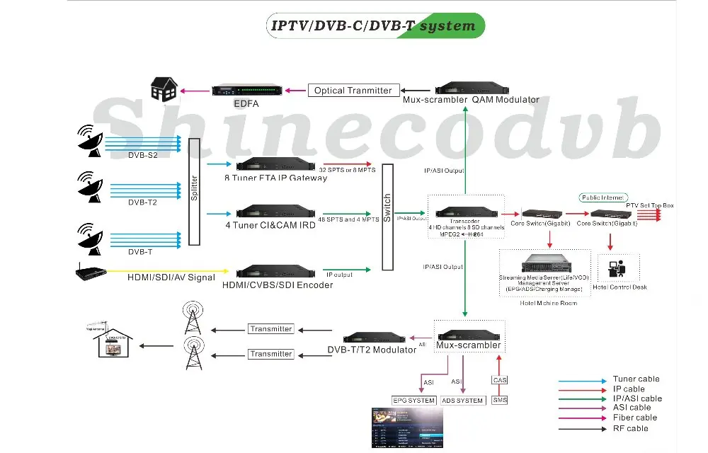 Iptv Ott System Hdmi 4k Encoder - Buy Hdmi 4k Encoder,4k Encoder,Iptv ...