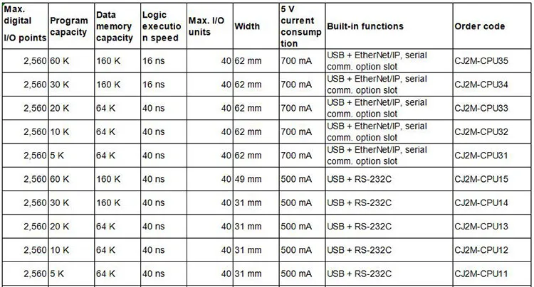 Cj2m-cpu31 New & Original Omron Plc Price List - Buy Omron Plc,Original ...