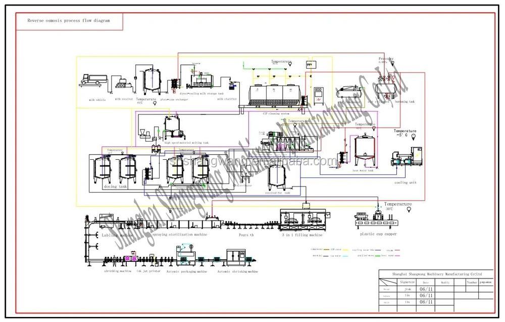 Dairy Processing Plant/uht Milk Plant/small Scale Milk Processing ...