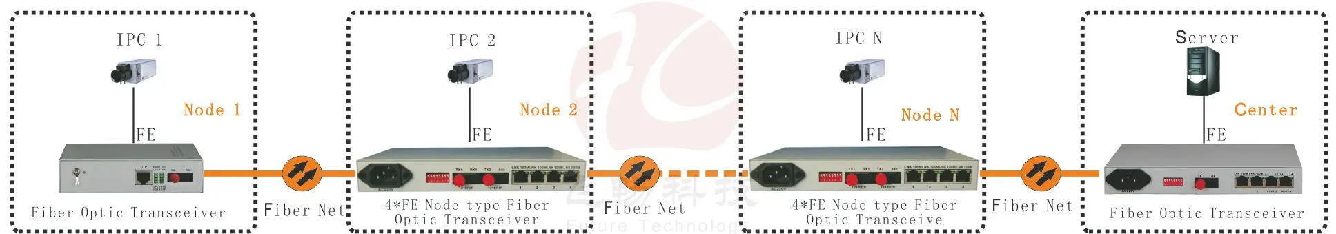 Futuretel Fiber Media Converter - 100M/1000M Network Ring Topology