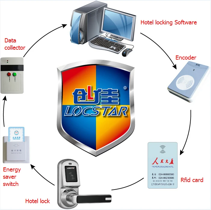 Popular Intelligent Hotel Lock System For Motel - Buy Hotel Lock For ...