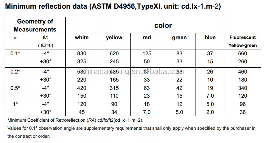 Astm D4956 Type Xi Platinum Grade Prismatic Reflective Sheeting Dm 7900 ...