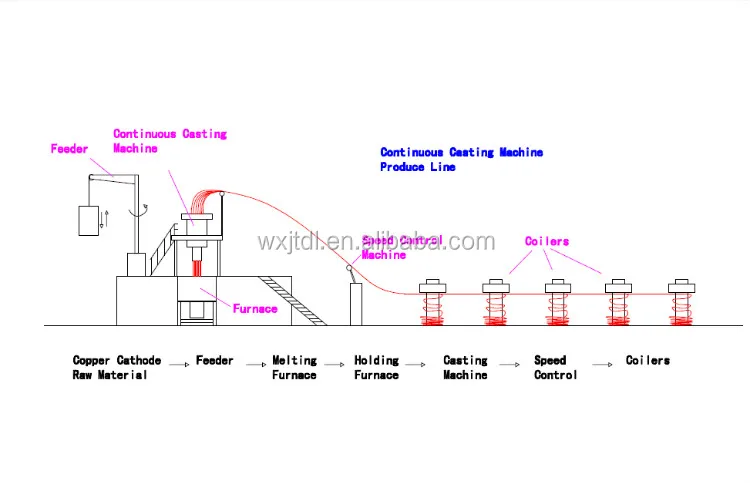 Upward Copper Wire Rod Vertical Continuous Casting Machine