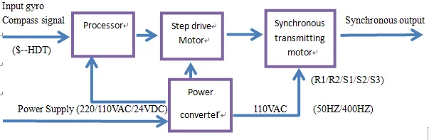 D/a-14 Nmea Gyro Converter Digital To Synchro - Buy Nmea Gyro Converter Digital To Synchro ...