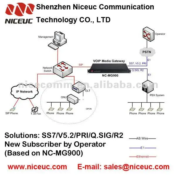 E1 Sip Gateway Nc-mg900 With Rack Design For Isdn Pri Converter To Sip ...