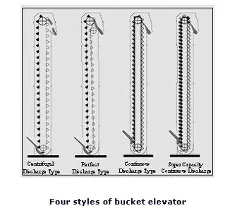 Continuous Type Bucket Elevator - Buy Continuous Type Bucket Elevator ...