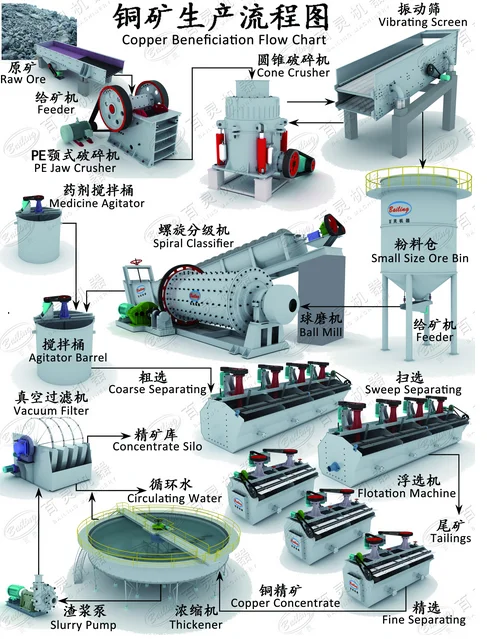 Mineral Processing Copper Lead Zinc Ore With Various Capacity Copper Ore Processing Equipment