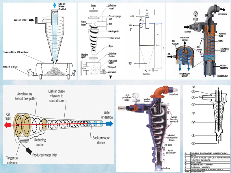 Dewatering Hydrocyclone,Sale Desander Cone,Oilfield Separator - Buy ...