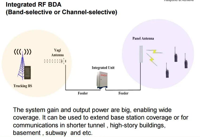 TETRA 400 Mhz Bi-Directional Amplifier - High Power Repeater