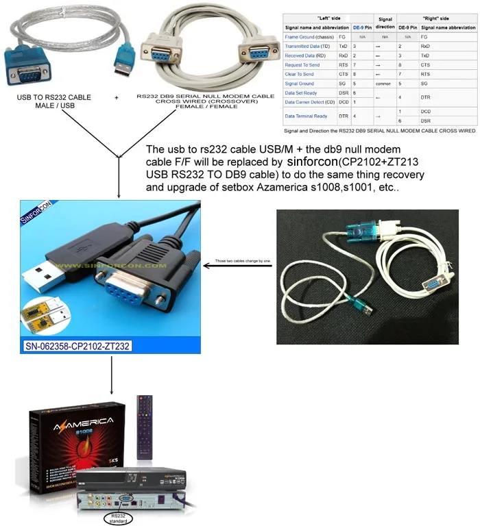 Usb rs232 Cruz cable crossover cable de módem nulo para setbox caja del ...