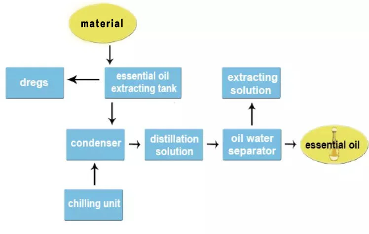 Essential Oil Hydro Steam Distillation/extraction Machine - Buy Energy ...