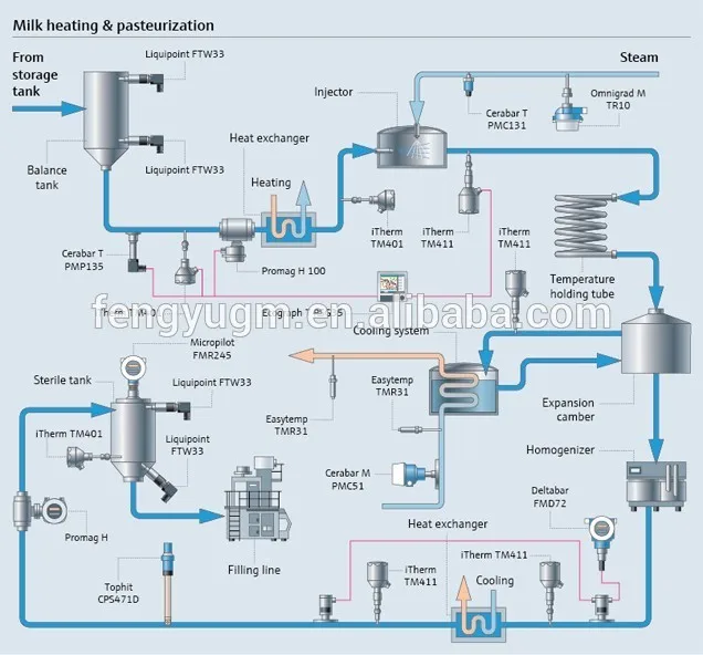 Micro Motion Type 700 Core Processor for Coriolis Mass Flowmeter
