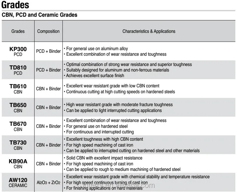 Taegutec Aluminum Cutting Tools Inserts For Aluminum Alloy Processing ...