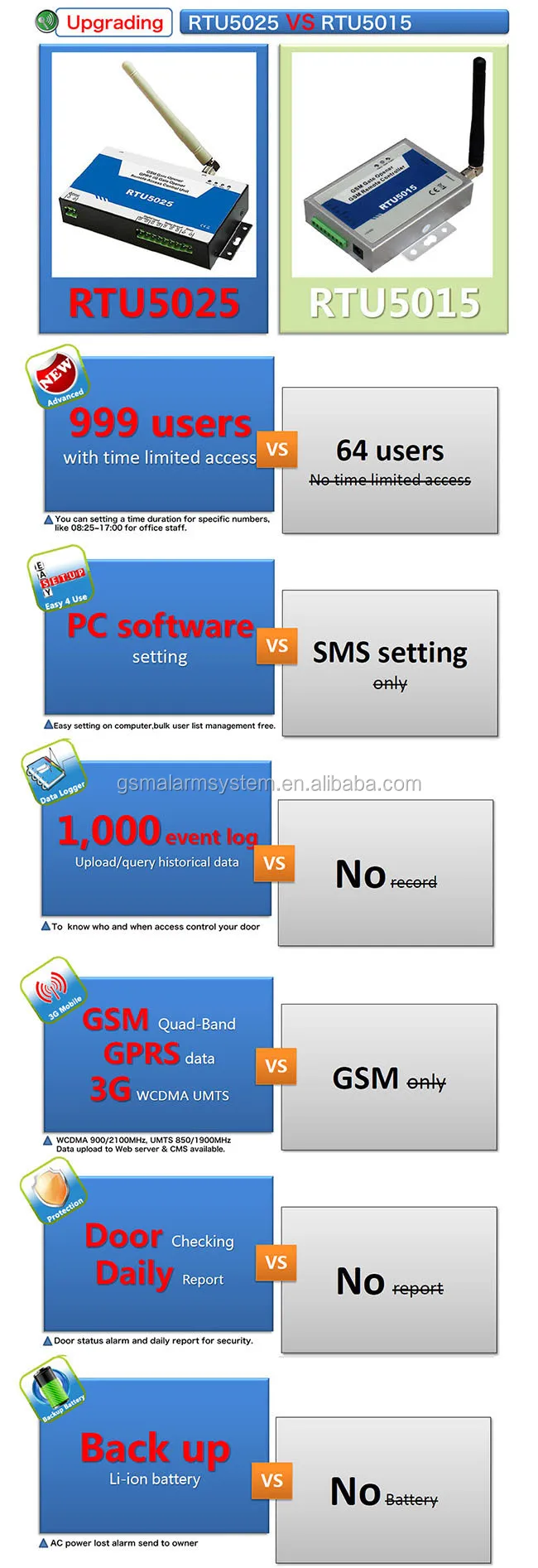 Wireless Cellular Relay Switch Controller Gsm 3g 4g Lte Rtu5025 - Buy ...