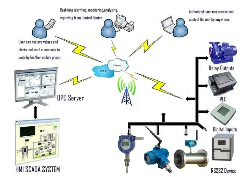 Gsm Rtu Sms Controller Gsm Sms Modbus Rtu Controller| Alibaba.com