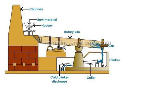 Energy Saving Rotary Kiln Limestone Calcination Processing Active Lime ...