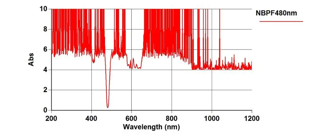480nm Optical Interference Band Pass Filters for Biochemical Analyzers