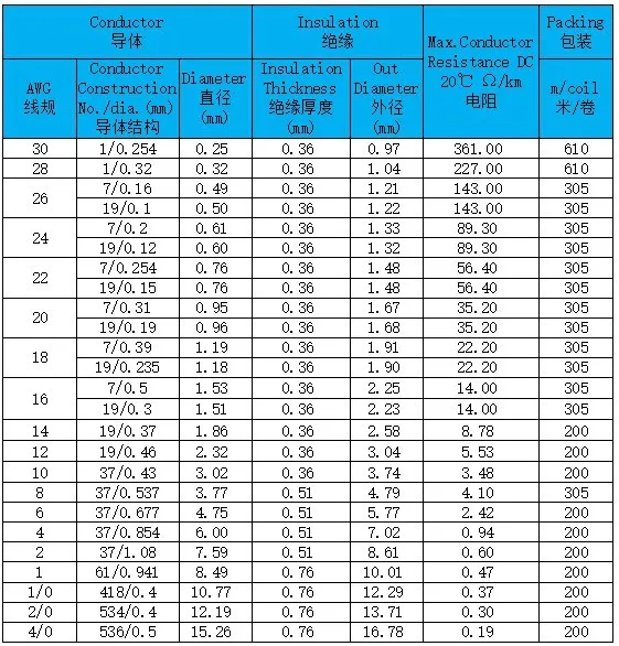 UL1887 난방 저항하는 Electrical cable awm 300 볼트 vw-1 Silver Plated Cu Wire 와 ...