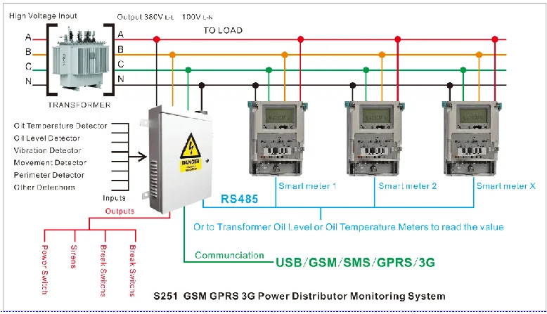 Gsm Transformer Monitoring System For Power Distribution Transformer ...