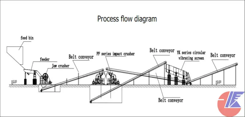 Professional High Efficient Stone Crusher Plant Layout - Buy Stone ...