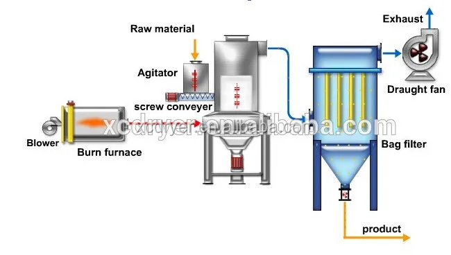 Anhydro Style Active Zinc Oxide Spin Flash Dryer - Buy Anhydro Style ...