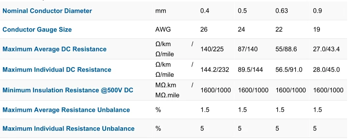 Foam Skin Insulated & Ap Sheathed ( Alpeth ) Jelly Filled Cables To ...