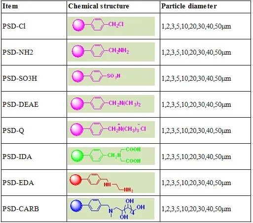 Polystyrene Functional Groups