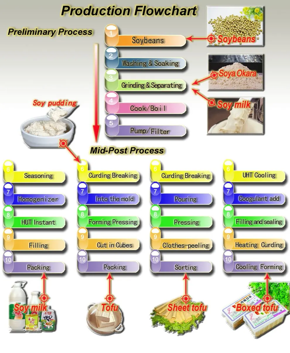 Production Flowchart - Shanghai Tiangang Machine Manufacture Co., Ltd.
