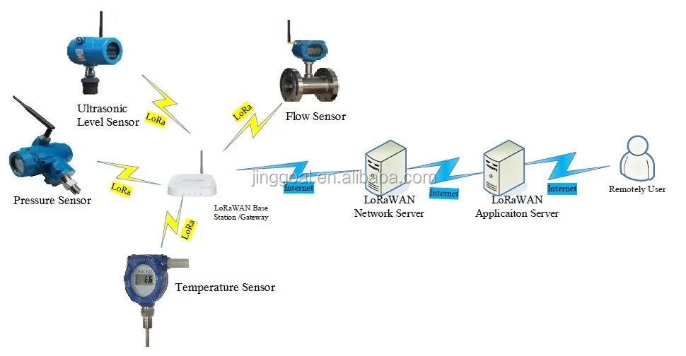 Nb Iot Water Level Sensor Lora Sensor - Buy Nb Iot,Lora Sensor Product ...