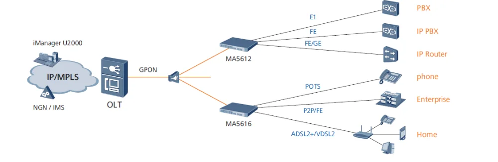 Huawei Fiber Optic Onu Ma5612 24 Ports Gpon Epon - Buy Ma5612,Gpon Onu ...