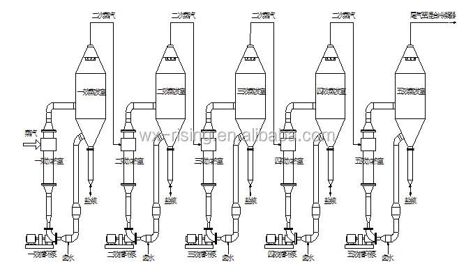 Vacuum Salt Refinery - Custom-Made Production Plant