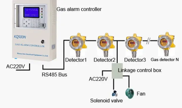Multi-channel gas alarm control panel connect to 128 gas detectors at ...