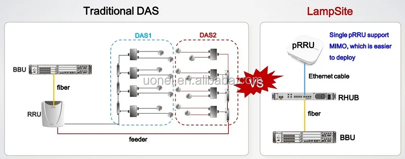 Lampsite Prru3901 - Single-Mode Remote Radio Unit for LTE