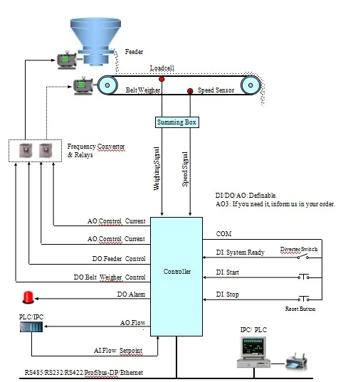 Belt Scales Conveyor Controller with RS485 RS232 - BST100-E21