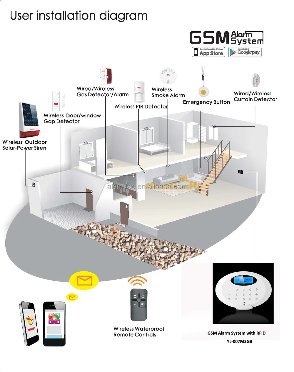 Wireless Jammer Gsm/sms For Security Safe House Alarm System With Quad ...