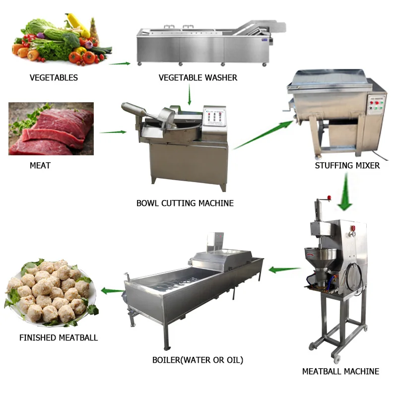 Meatball Production Line With Boiler - Buy Meatball Production Line ...