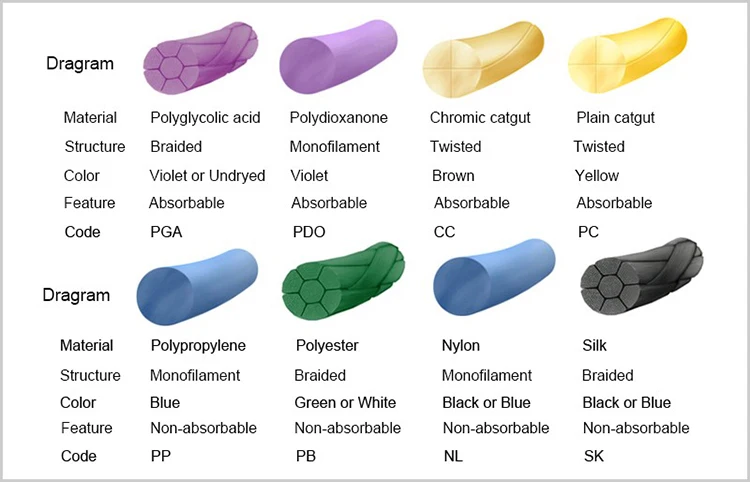 Medical Product Sterile Disposable Surgical Suture Types Pdo Suture ...