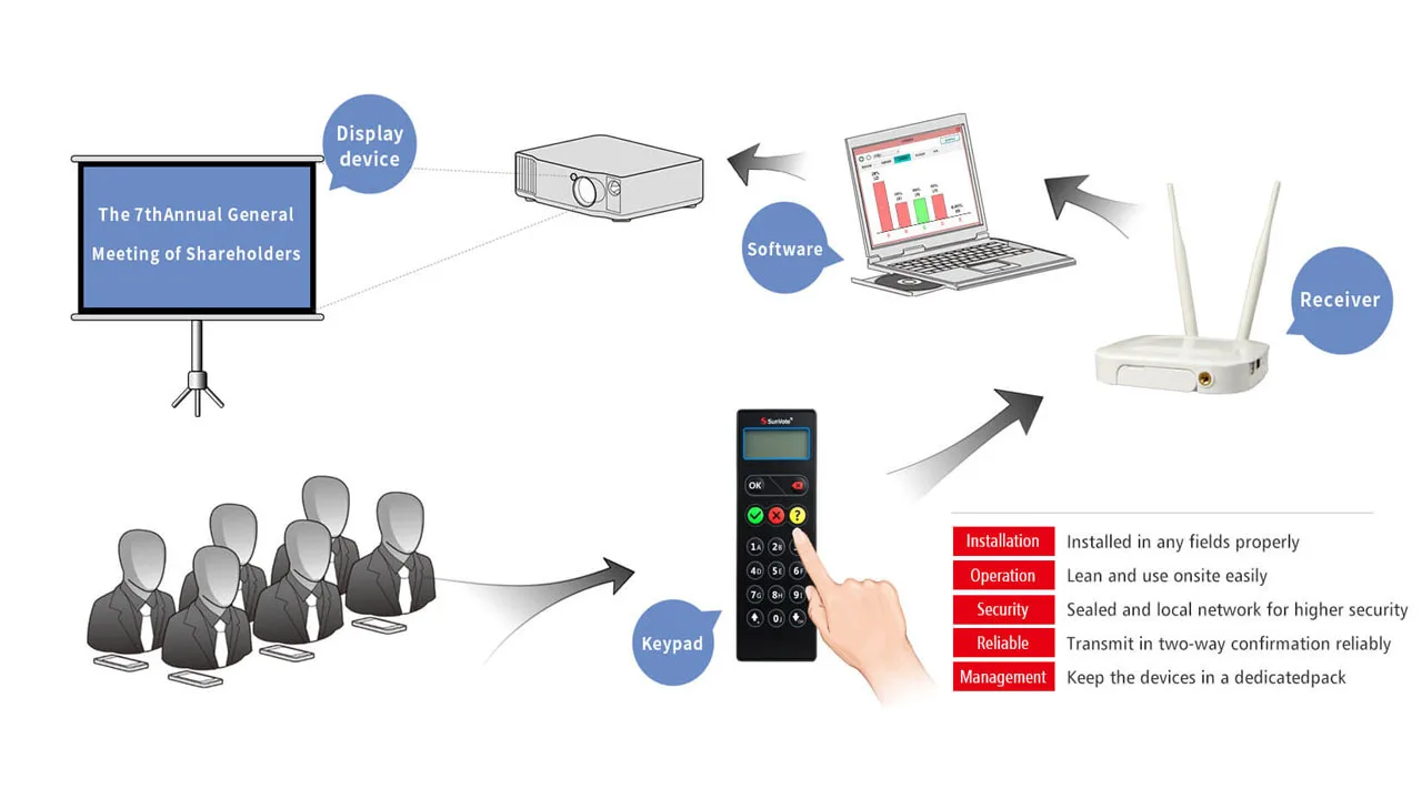 Sunvote Wireless Electronic Voting Devices - Buy Electronic Voting ...