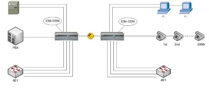 Module Structure 90 Fxo/fxs Pcm Mux Telephone Voice Multiplexer - Buy ...