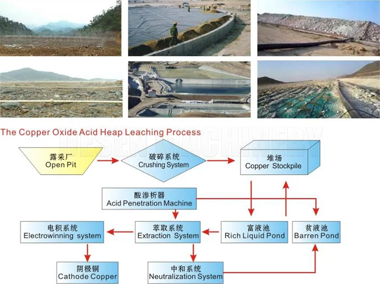 Gold or Copper Heap Leaching Process - Sustainable & Efficient