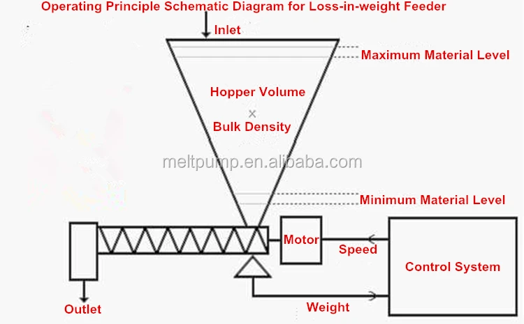 Single Screw Hopper Dosing Feeder for Fiber - Accurate & Efficient